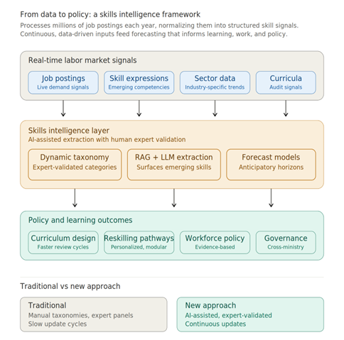 From data to policy: building an evidence-based future for skills, work ...